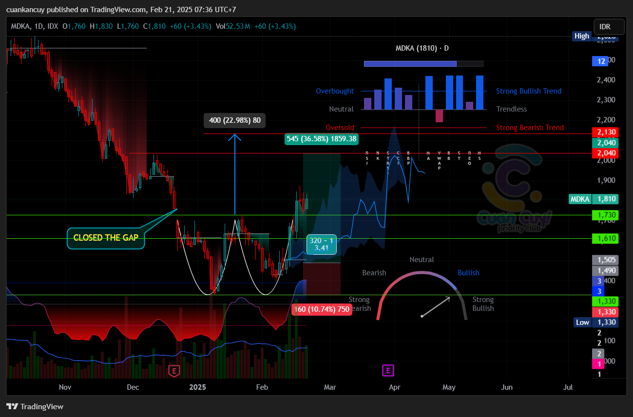 Saham: MDKA - PT. Merdeka Copper Gold Tbk. | Stockbit