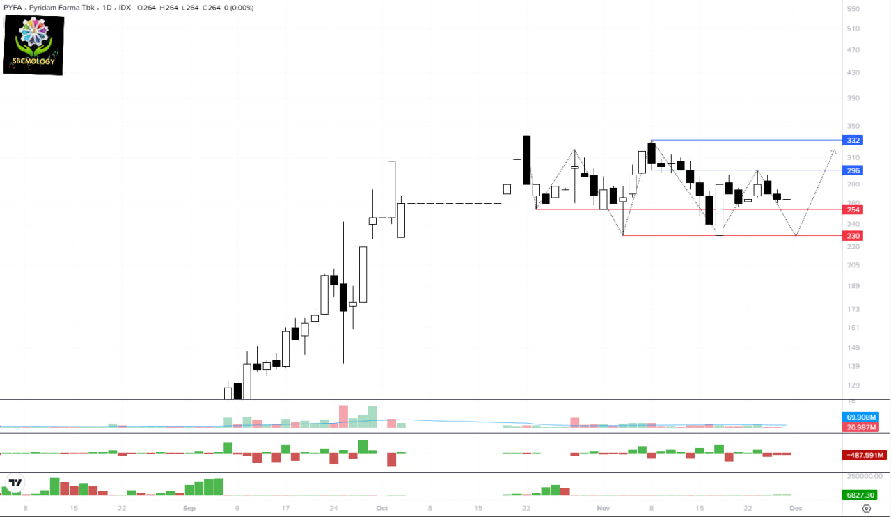 Saham: PYFA - PT. Pyridam Farma Tbk | Stockbit