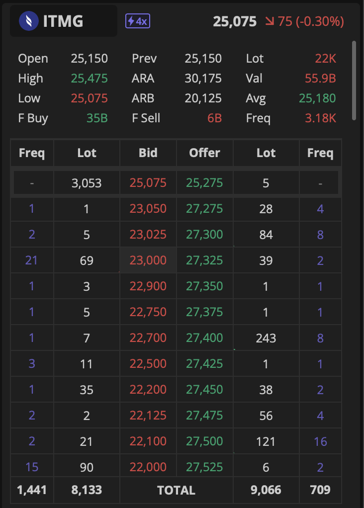 Saham: ITMG - PT. Indo Tambangraya Megah Tbk. | Stockbit