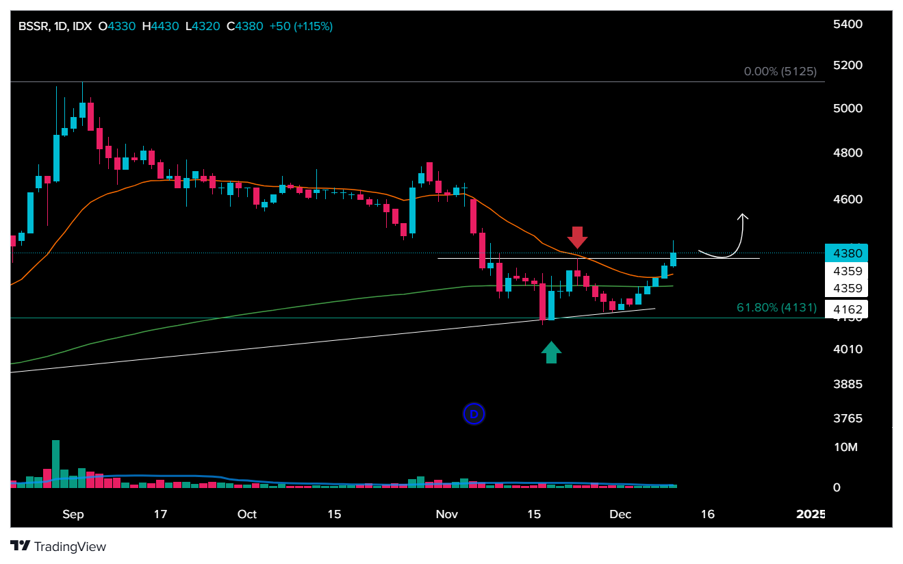 Saham: BSSR - PT. Baramulti Suksessarana Tbk. | Stockbit