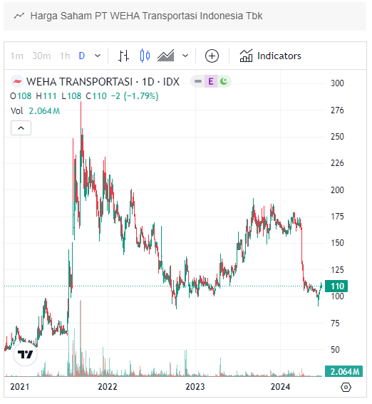 WEHA | Stockbit - Investasi Saham Bersama Komunitas Saham Terbesar di Indonesia