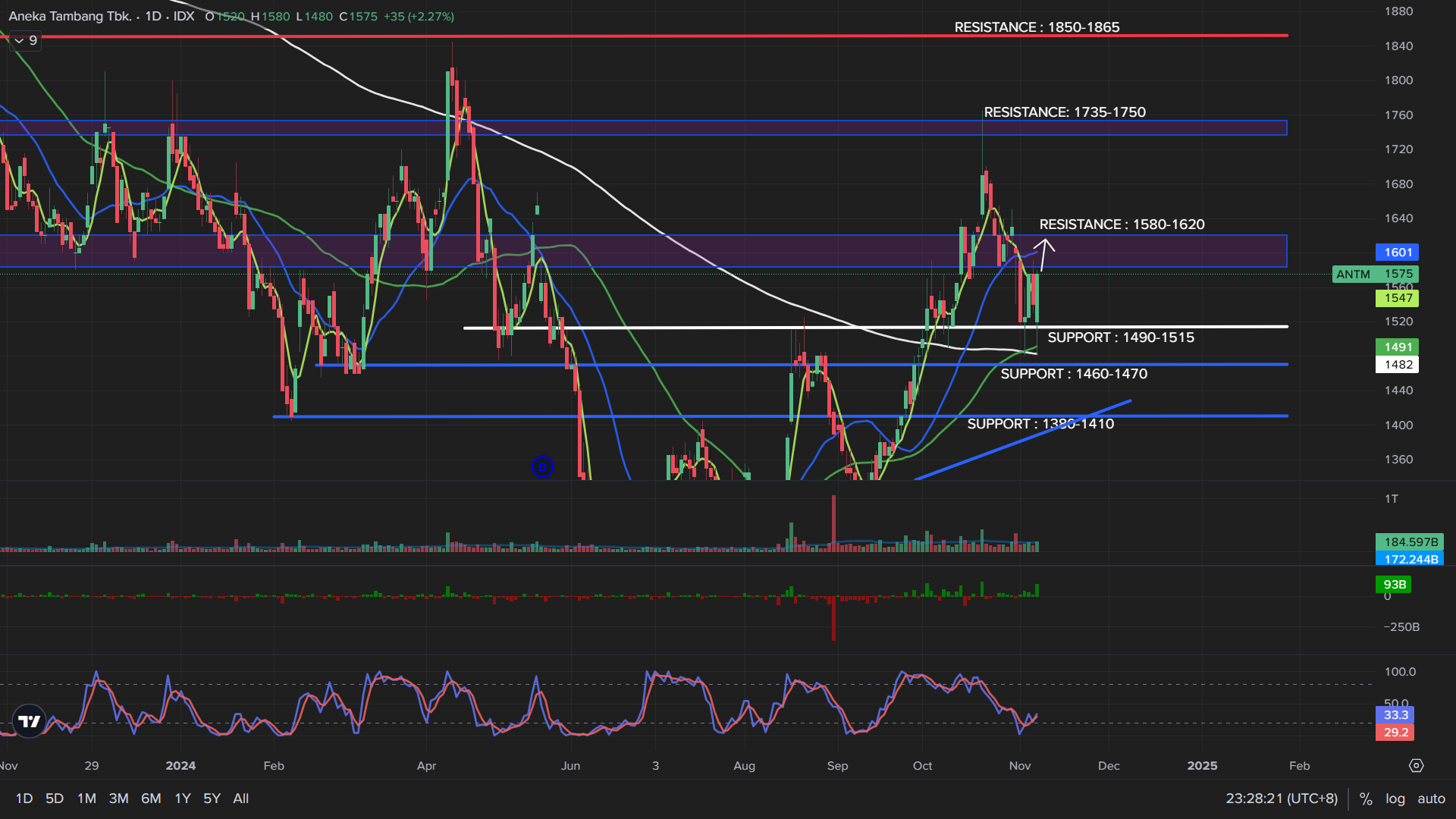 Saham: MDKA - PT. Merdeka Copper Gold Tbk. | Stockbit