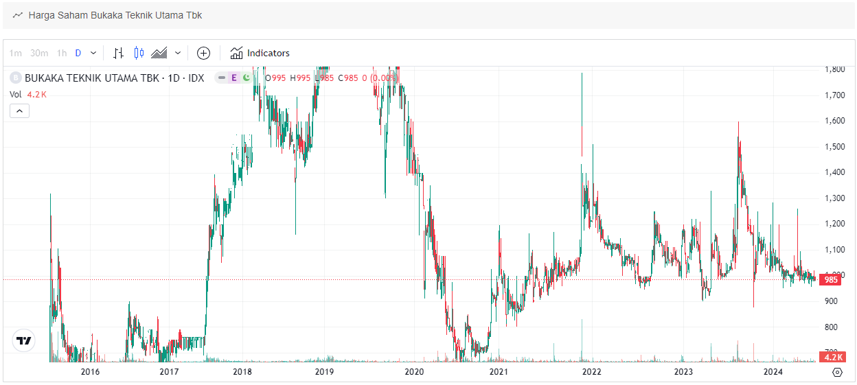 DGIK | Stockbit - Investasi Saham Bersama Komunitas Saham Terbesar di ...