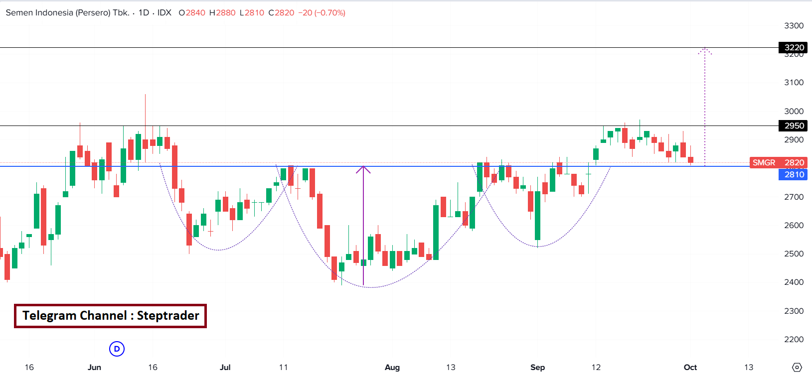 Saham: SMGR - PT. Semen Indonesia (Persero) Tbk. | Stockbit