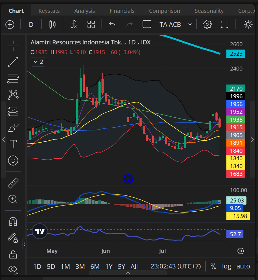 Saham: AMMN - PT. Amman Mineral Internasional Tbk. | Stockbit