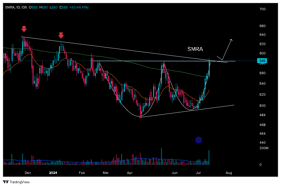 TBIG | Stockbit - Investasi Saham Bersama Komunitas Saham Terbesar di ...
