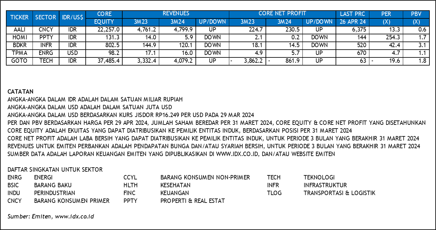 Dari data 4 Mei 2024 baru ada 19 saham Sawit yang mengirimkan data XBRL Laporan Keuangan di IDX ...