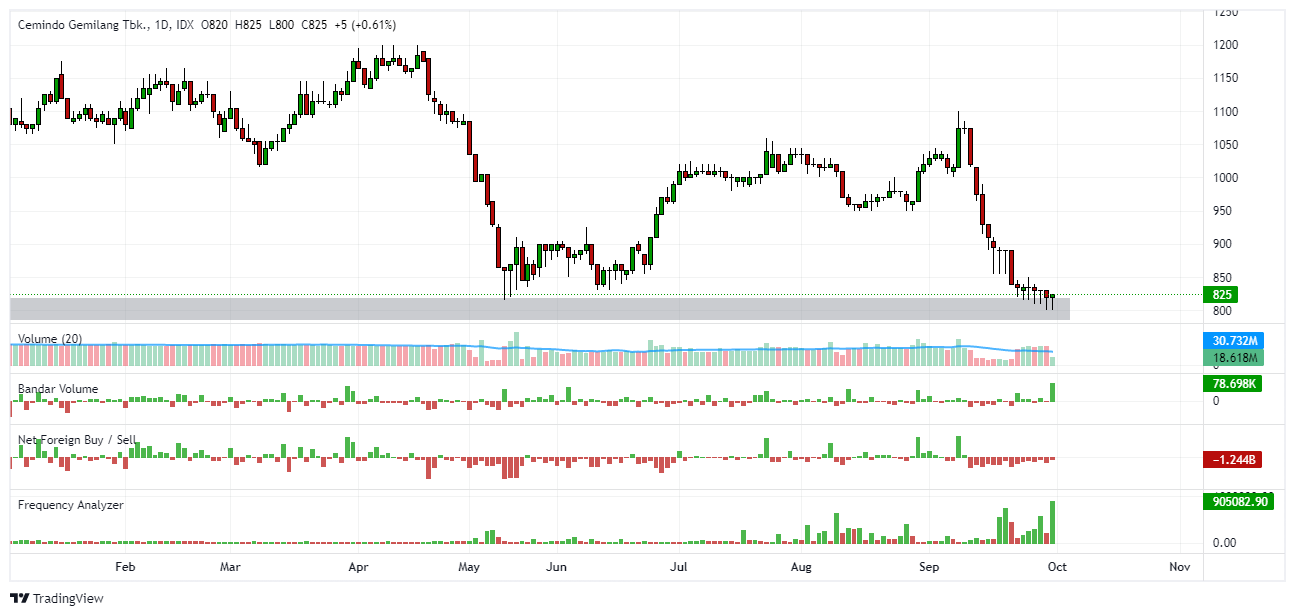 Saham: CMNT - PT. Cemindo Gemilang Tbk. | Stockbit