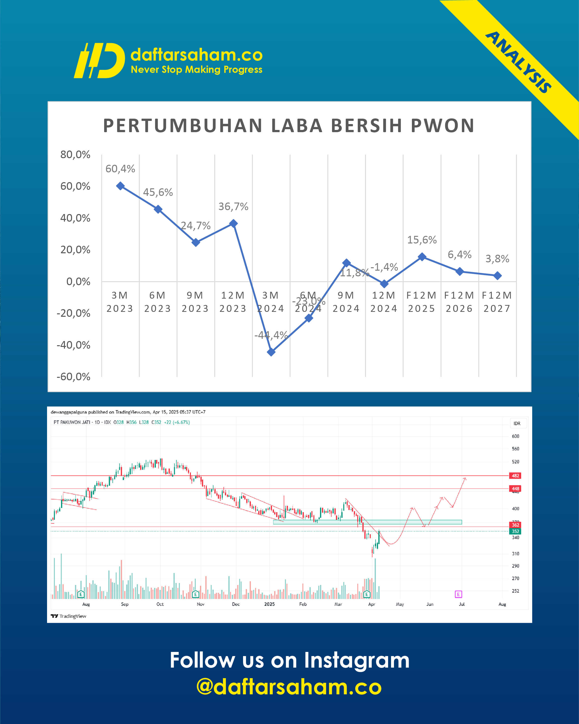 Saham: PWON - PT. Pakuwon Jati Tbk. | Stockbit