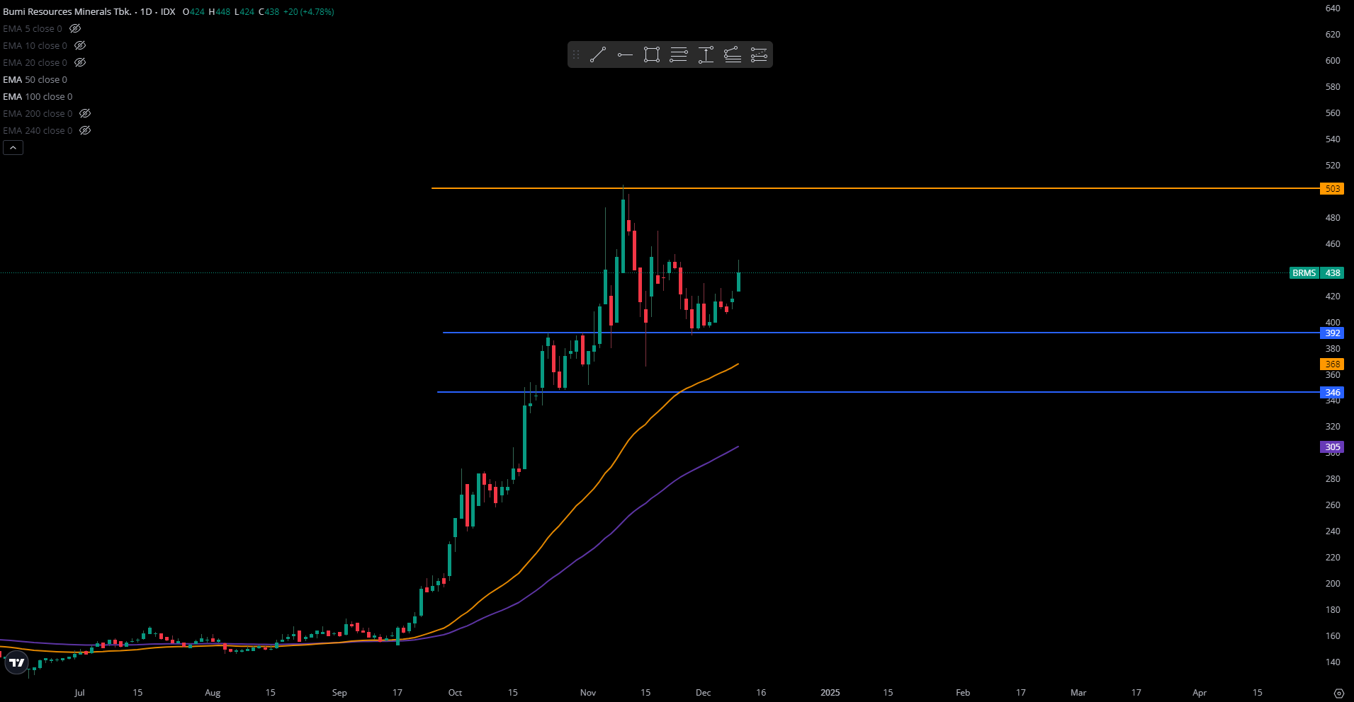 Saham: MDKA - PT. Merdeka Copper Gold Tbk. | Stockbit