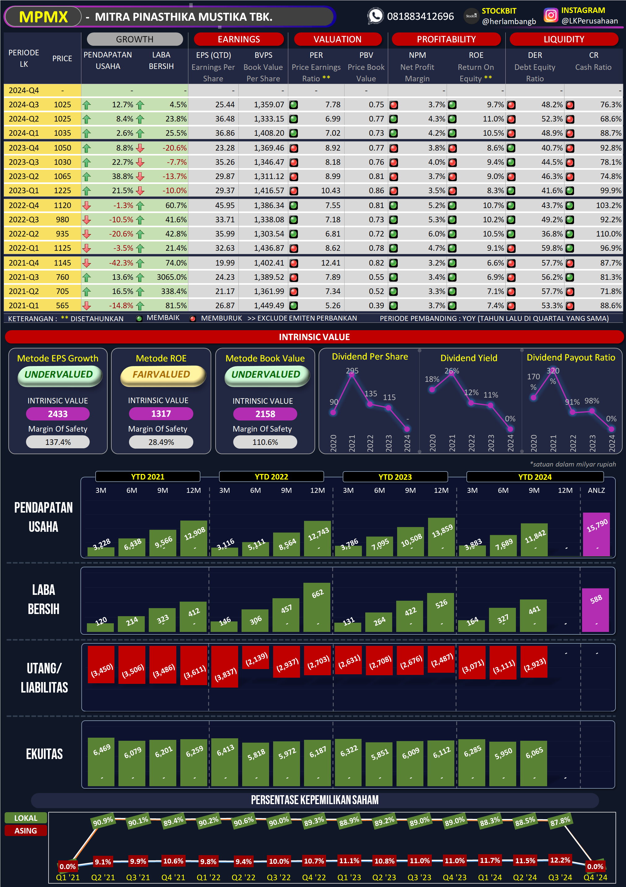 Saham: MPMX - PT. Mitra Pinasthika Mustika Tbk. | Stockbit