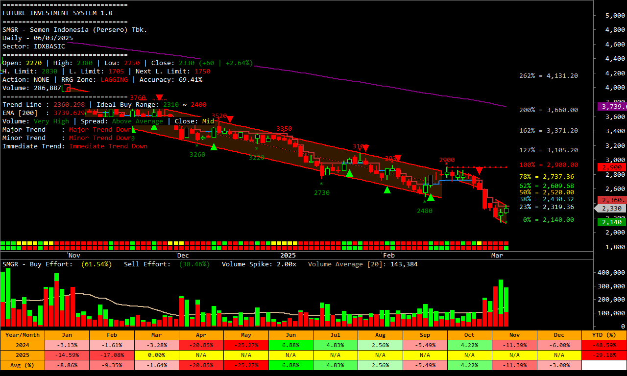 Saham: SMGR - PT. Semen Indonesia (Persero) Tbk. | Stockbit