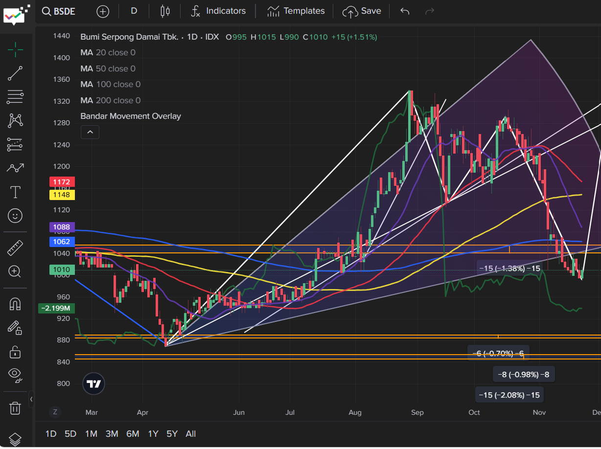 Saham: BSDE - PT. Bumi Serpong Damai Tbk. | Stockbit