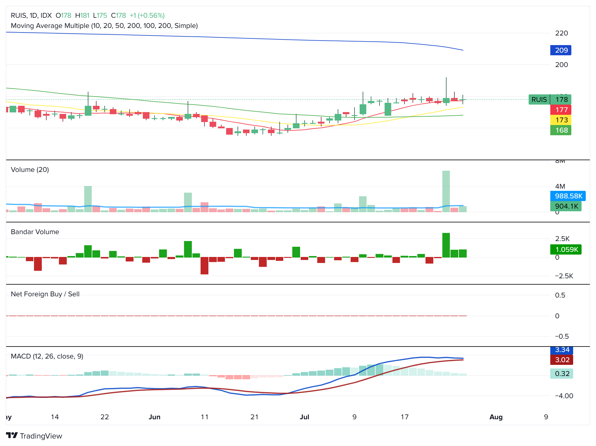 RUIS | Stockbit - Investasi Saham Bersama Komunitas Saham Terbesar di ...