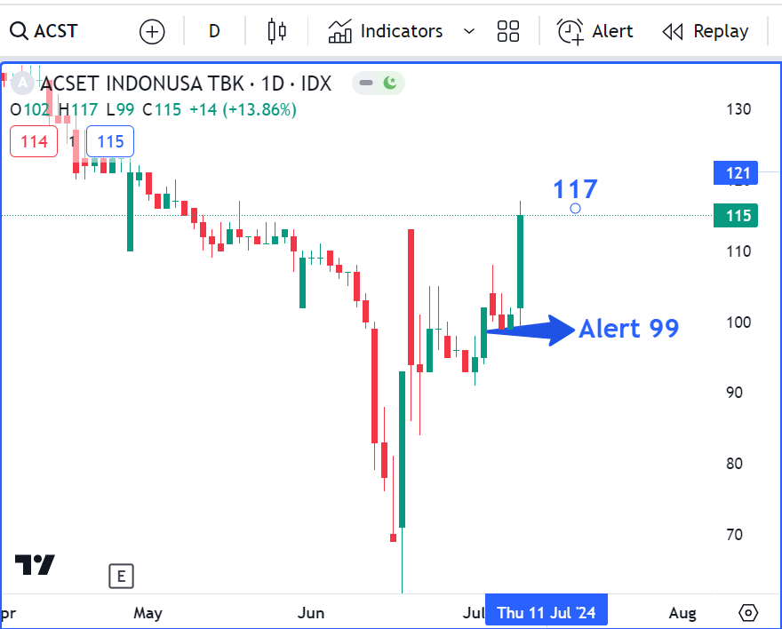 ACST | Stockbit - Investasi Saham Bersama Komunitas Saham Terbesar di Indonesia