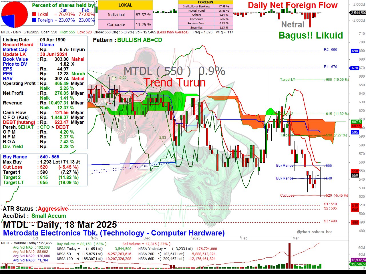 Saham: MTDL - PT. Metrodata Electronics Tbk. | Stockbit