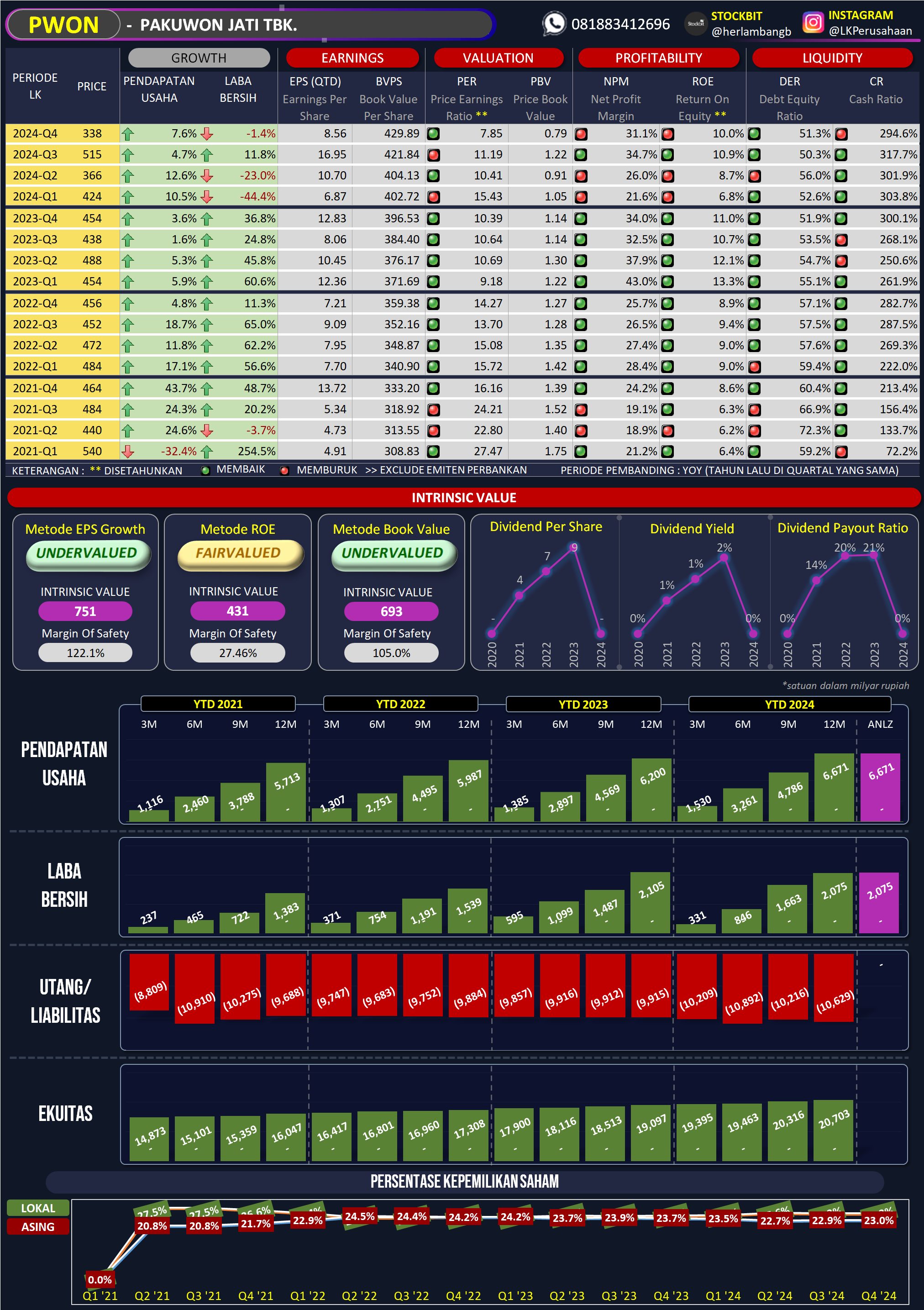 Saham: PWON - PT. Pakuwon Jati Tbk. | Stockbit