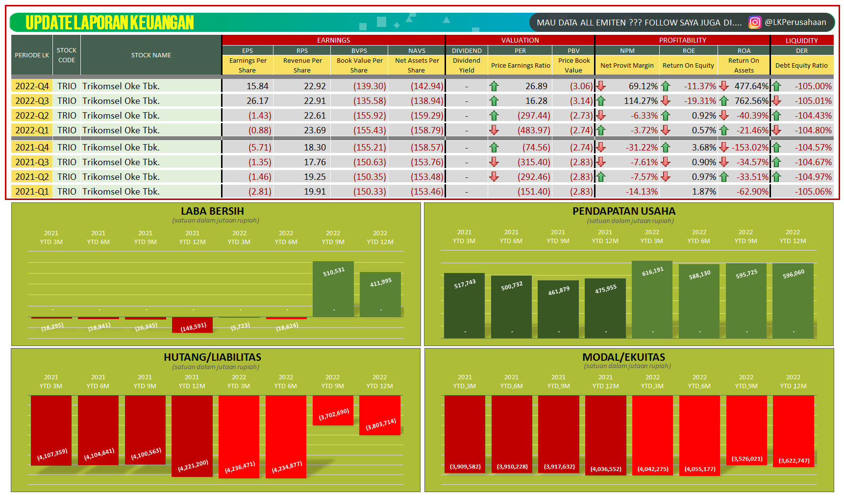 Saham: TRIO - PT. Trikomsel Oke Tbk. | Stockbit