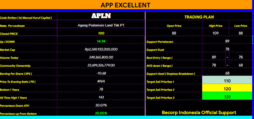 Saham: APLN - PT. Agung Podomoro Land Tbk. | Stockbit