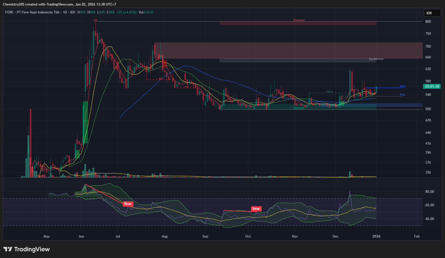 Saham: FORE - PT. Fore Kopi Indonesia Tbk. | Stockbit