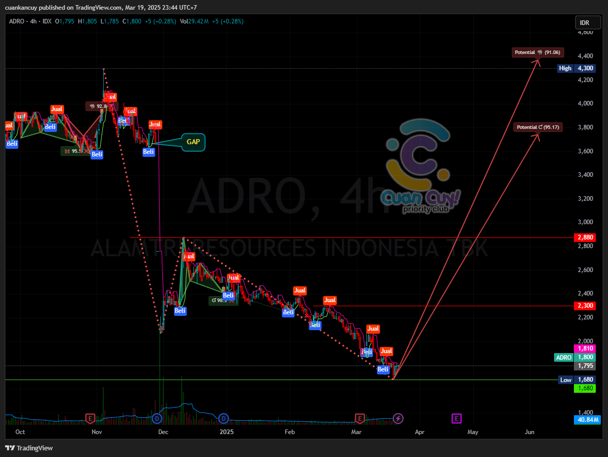 Saham: ADRO - PT. Alamtri Resources Indonesia Tbk. | Stockbit