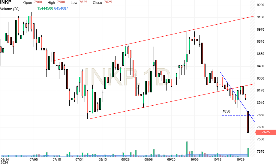 Saham: INKP - PT. Indah Kiat Pulp & Paper Tbk. | Stockbit