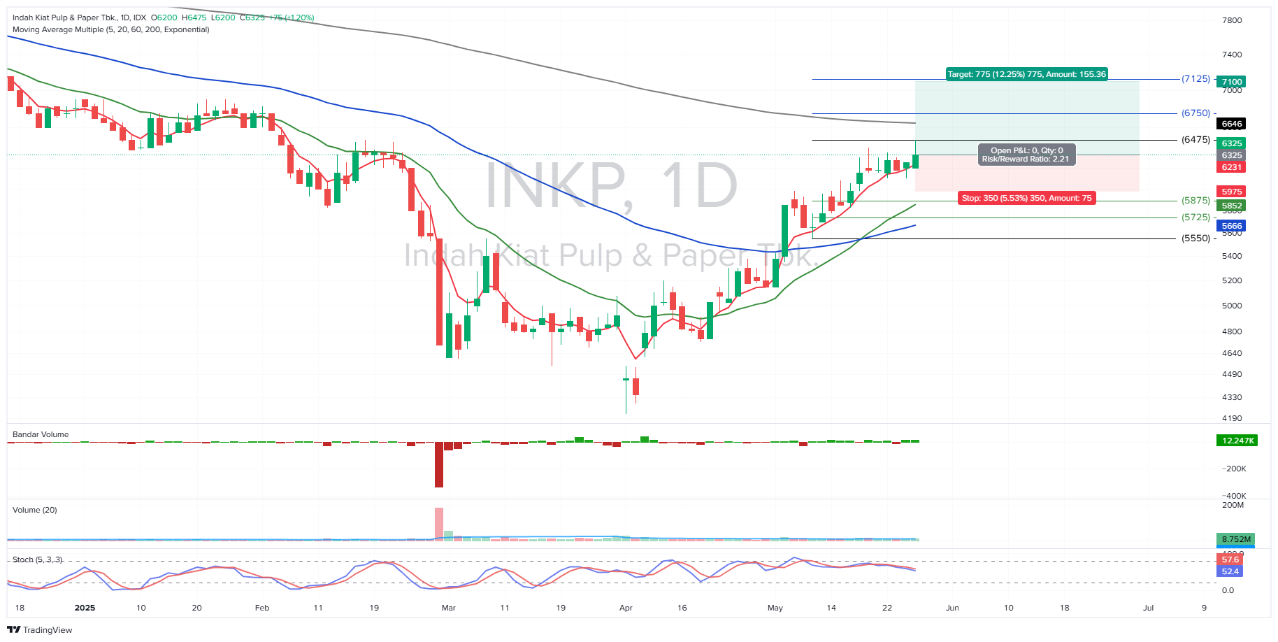 Saham: INKP - PT. Indah Kiat Pulp & Paper Tbk. | Stockbit