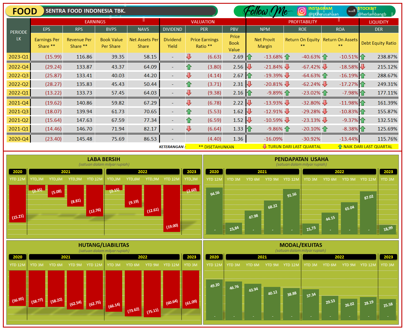 Saham: FOOD - PT. Sentra Food Indonesia Tbk. | Stockbit