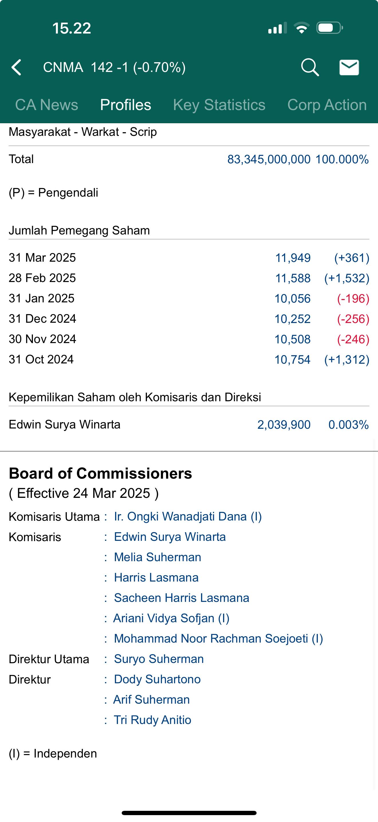 Saham: CNMA - PT. Nusantara Sejahtera Raya Tbk. | Stockbit