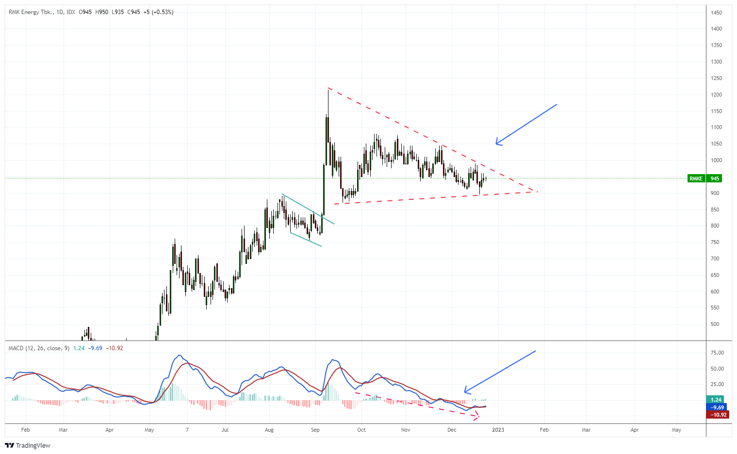Saham: RMKE - PT. RMK Energy Tbk. | Stockbit