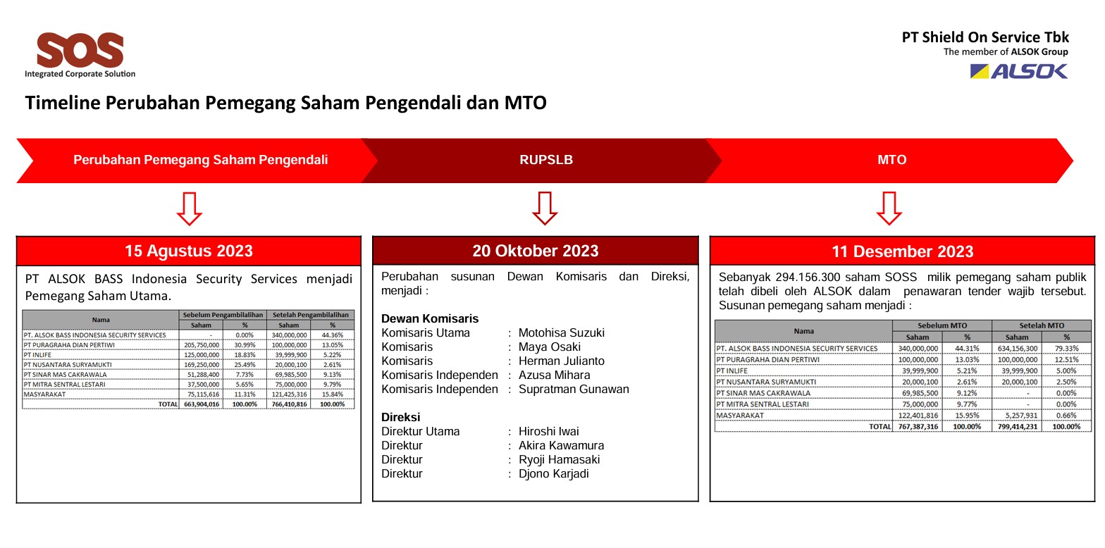 Saham: SOSS - PT. Shield On Service Tbk. | Stockbit