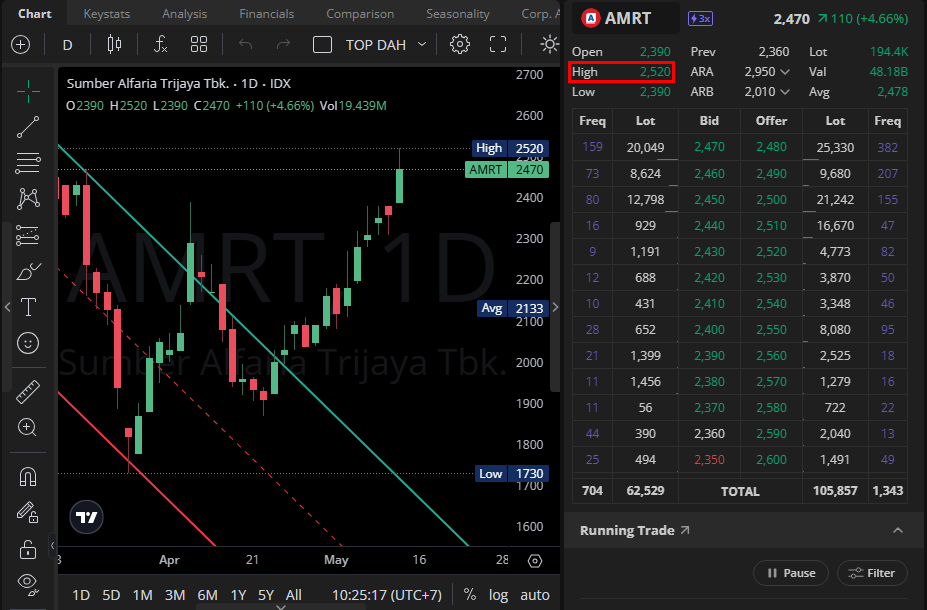 Saham: AMRT - PT. Sumber Alfaria Trijaya Tbk. | Stockbit