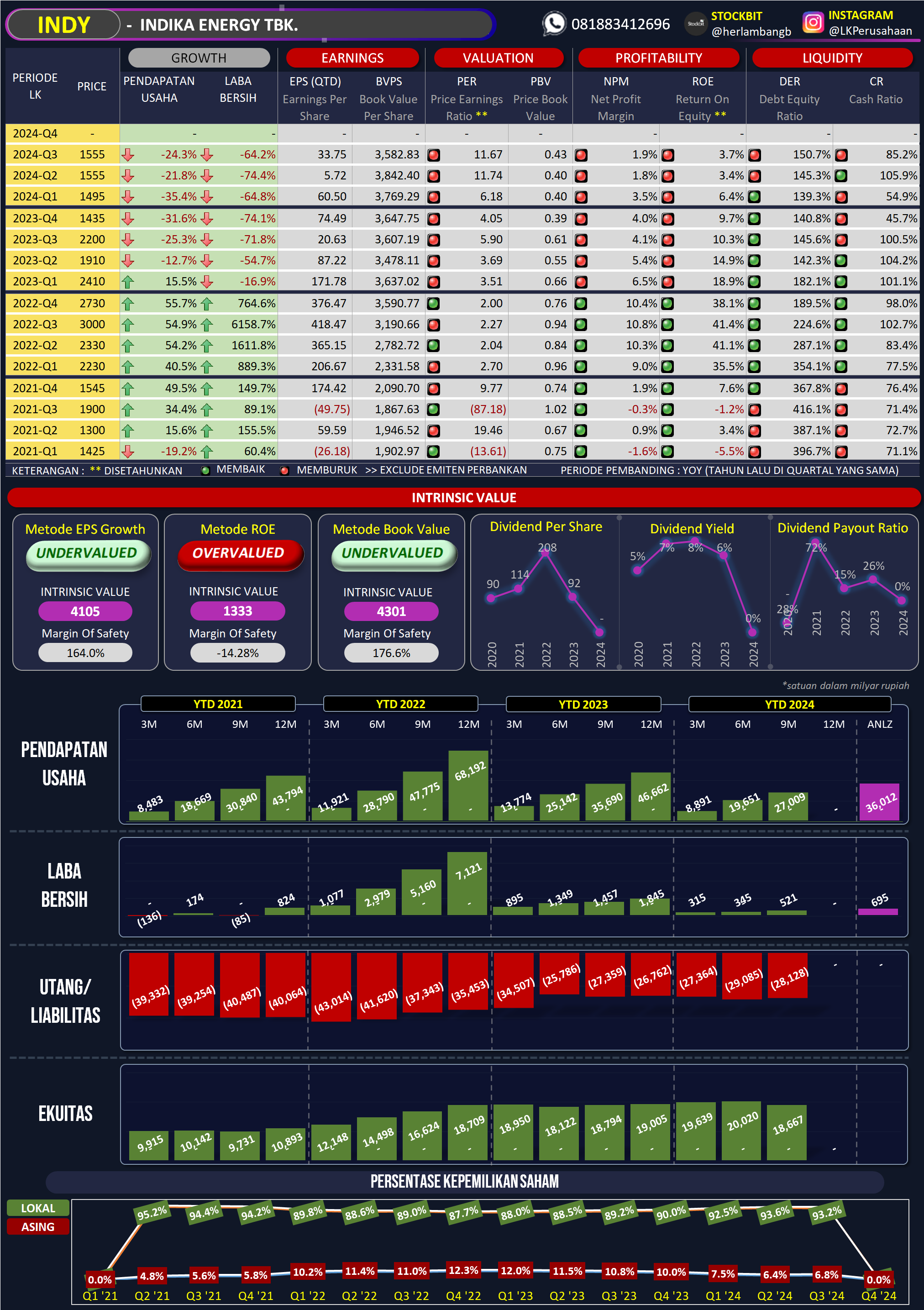 Saham: INDY - PT. Indika Energy Tbk. | Stockbit
