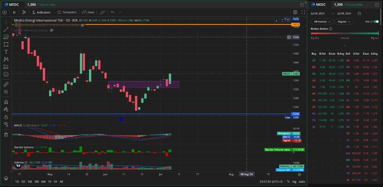 MEDC | Stockbit - Investasi Saham Bersama Komunitas Saham Terbesar di ...