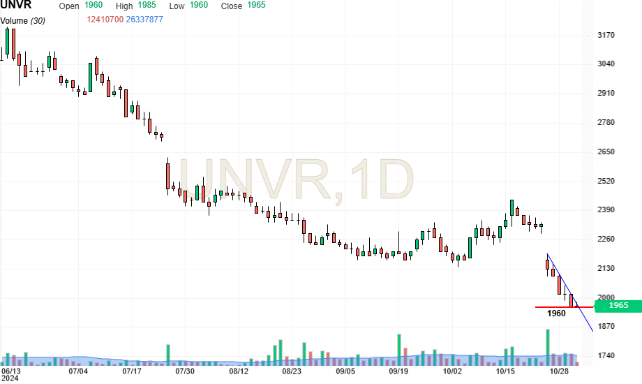 Saham: UNVR - PT. Unilever Indonesia Tbk. | Stockbit