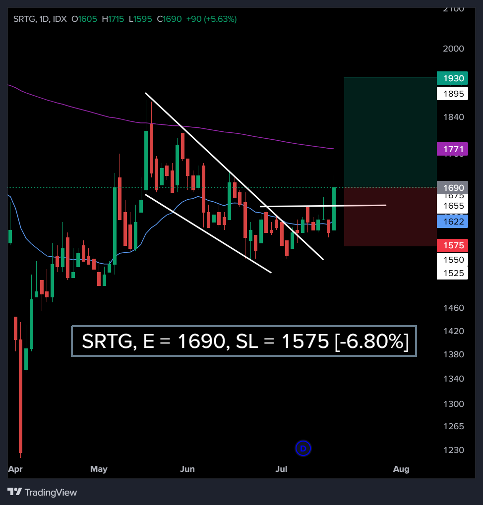 Saham: SRTG - PT. Saratoga Investama Sedaya Tbk. | Stockbit