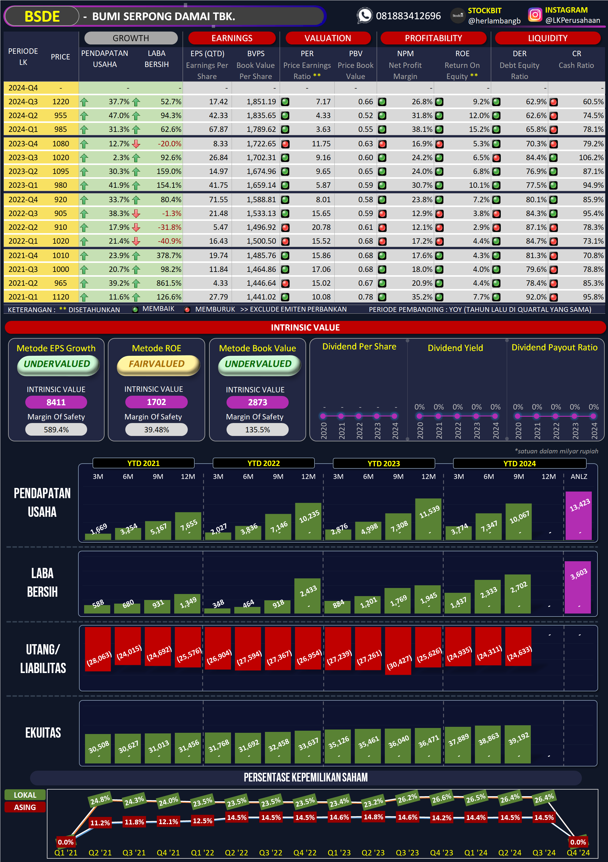 Saham: BSDE - PT. Bumi Serpong Damai Tbk. | Stockbit