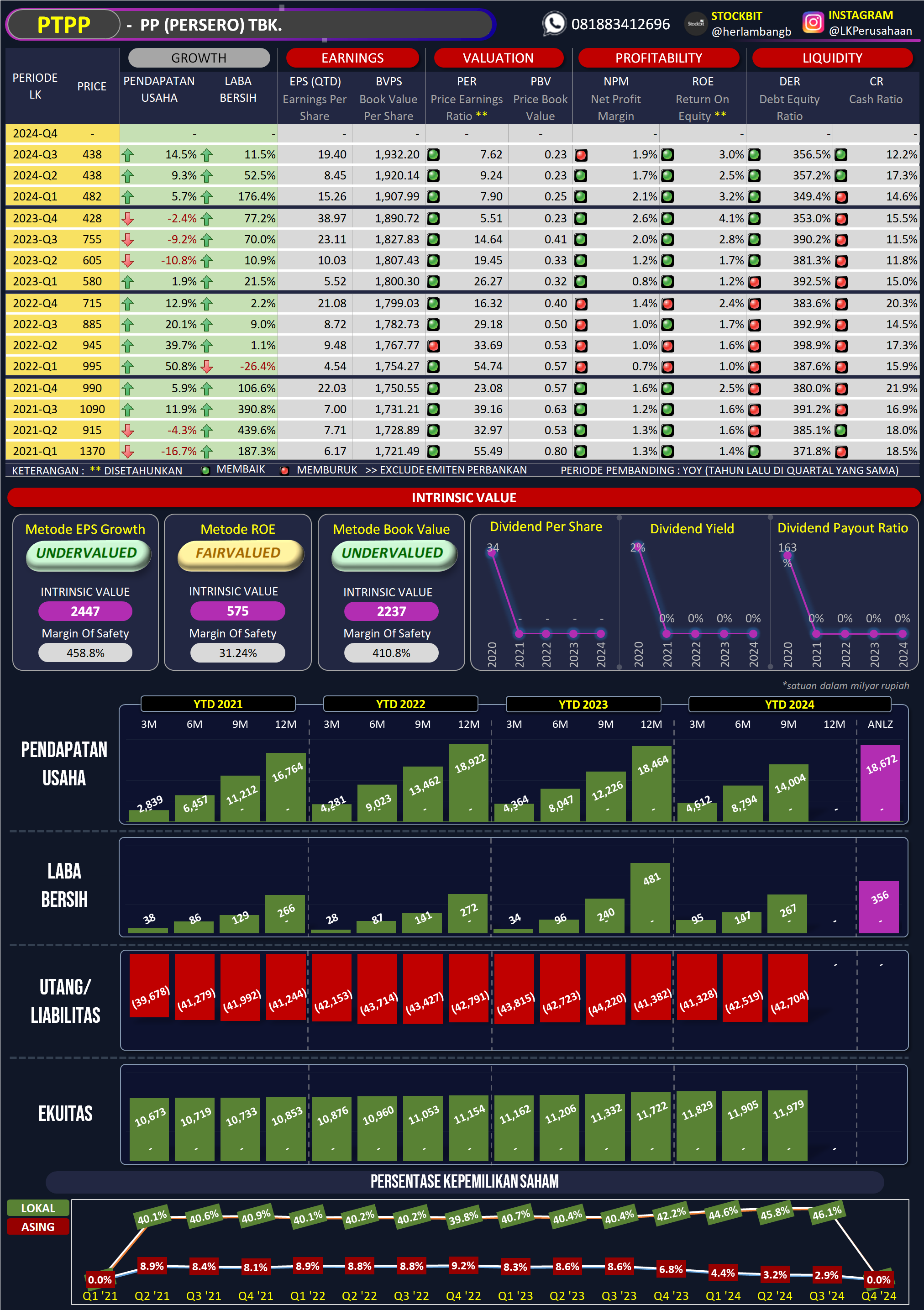 Saham: PTPP - PT. PP (Persero) Tbk. | Stockbit