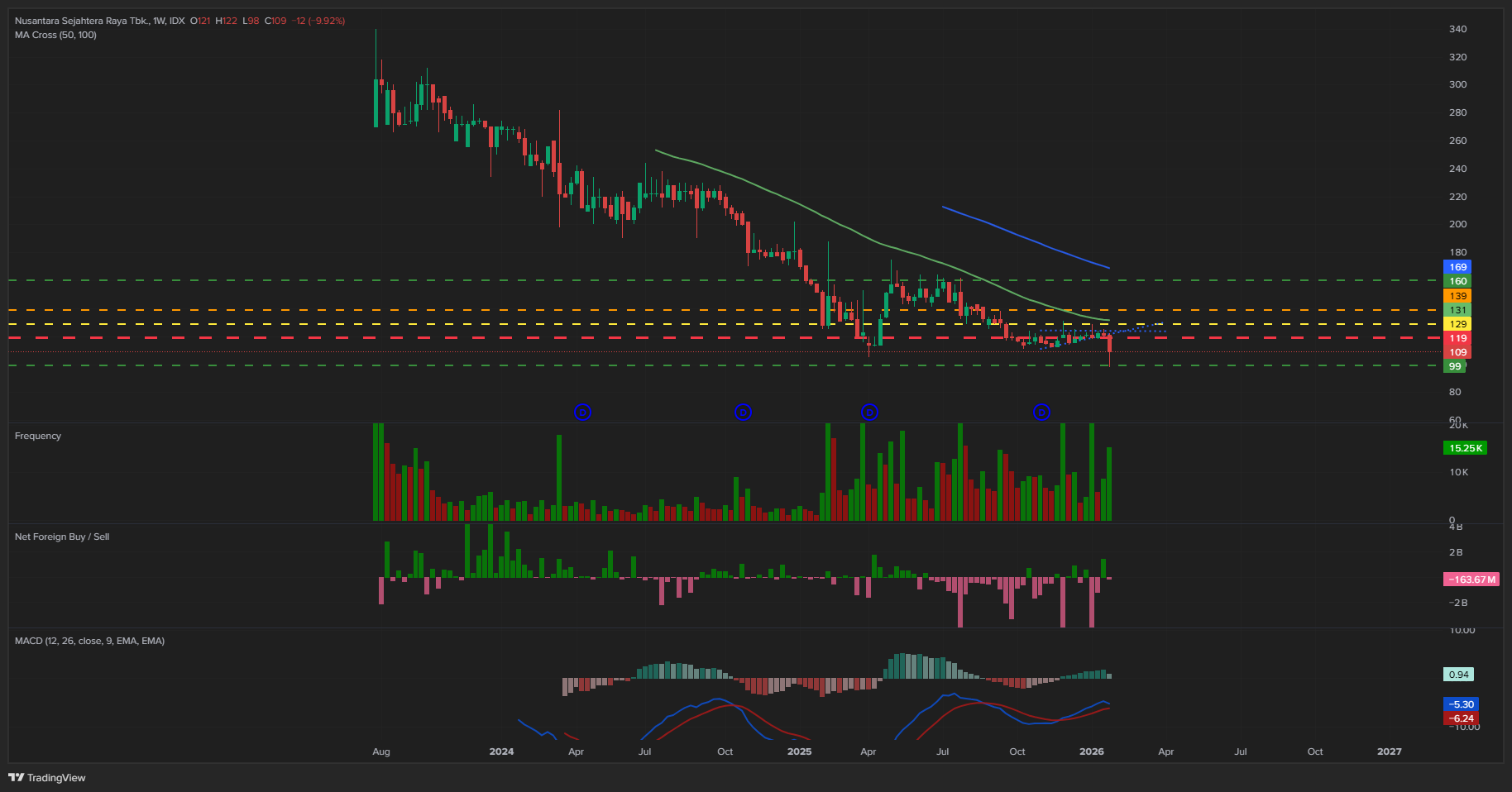 Saham: CNMA - PT. Nusantara Sejahtera Raya Tbk. | Stockbit