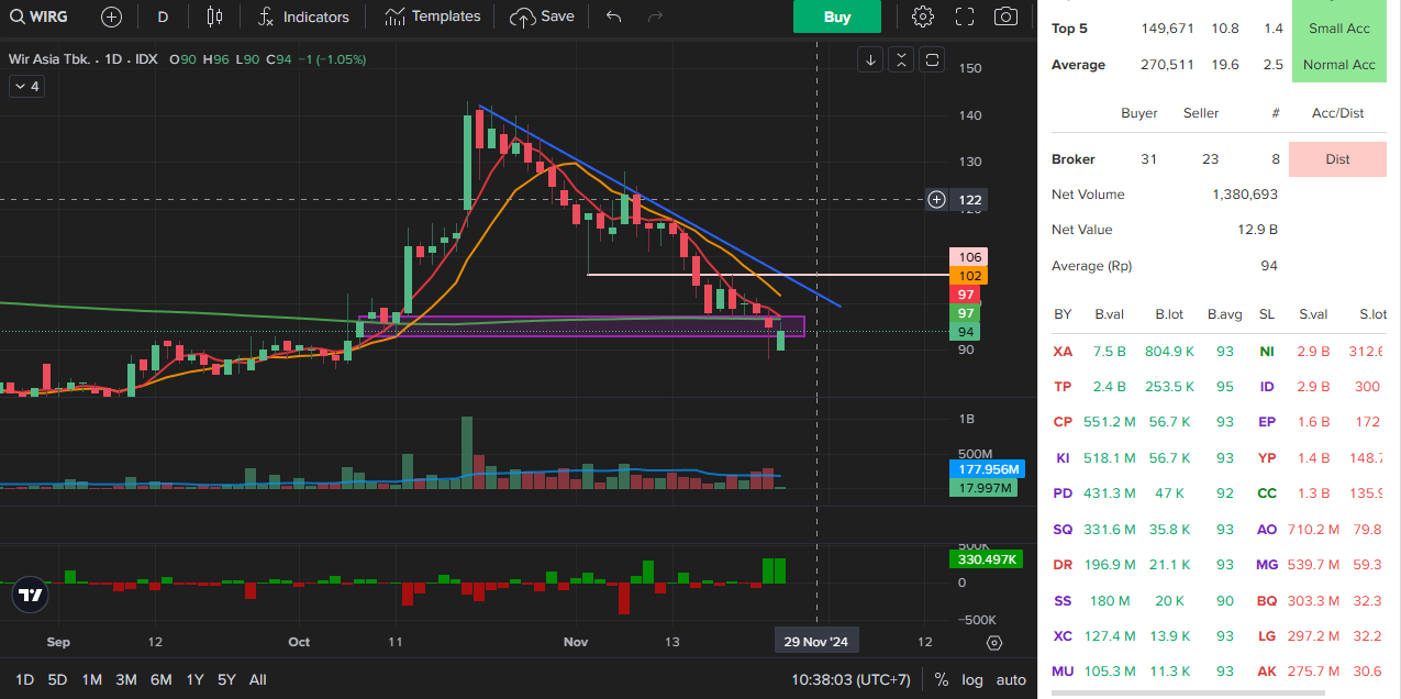 Saham: WIRG - PT. Wir Asia Tbk. | Stockbit