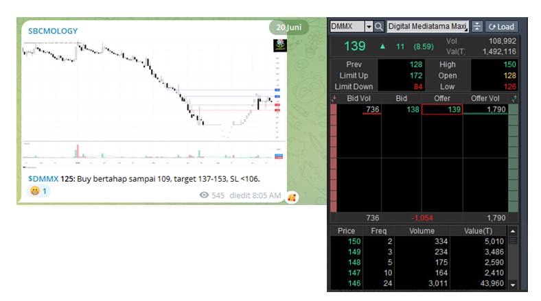 DMMX | Stockbit - Investasi Saham Bersama Komunitas Saham Terbesar di ...