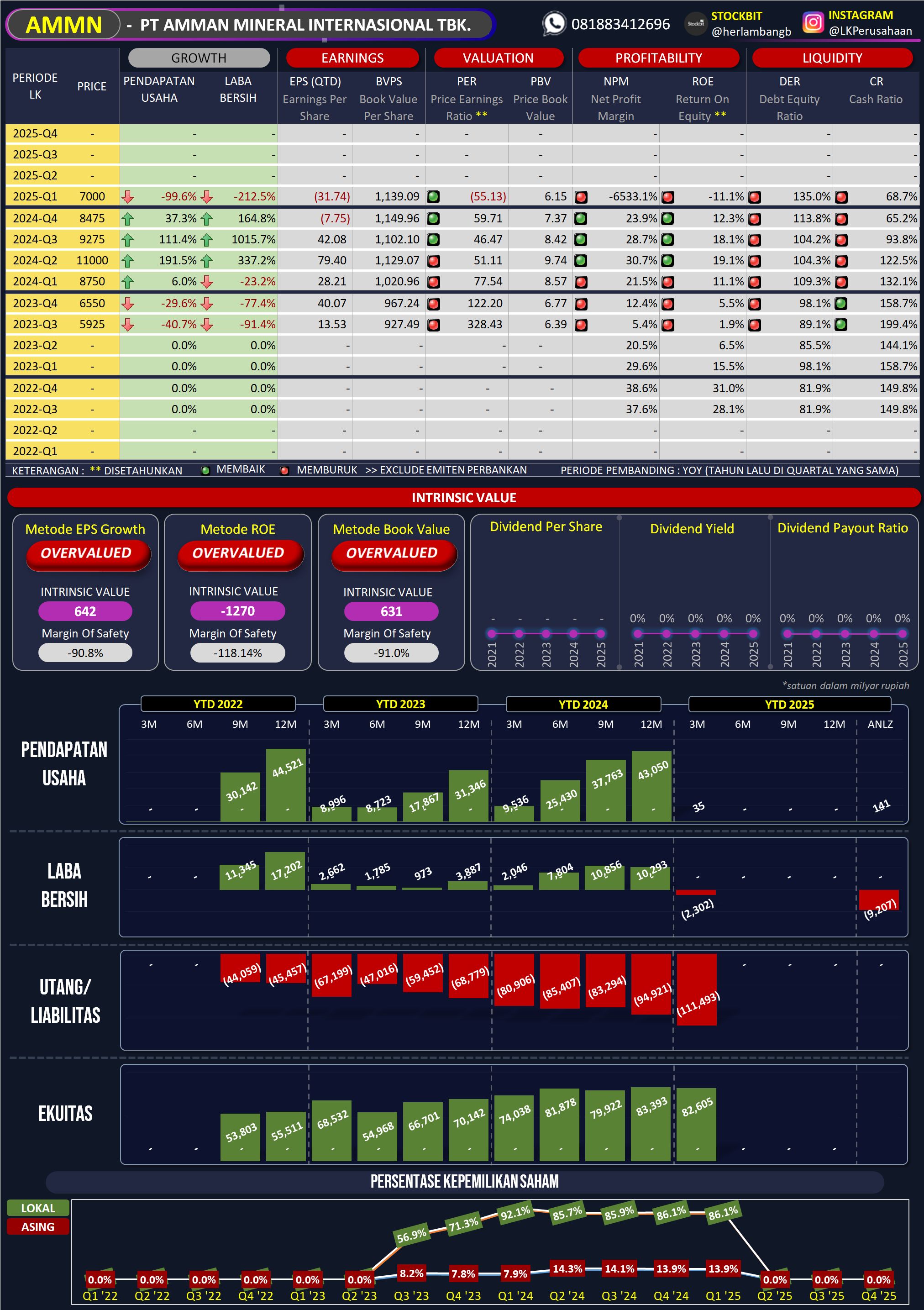 Saham: AMMN - PT. Amman Mineral Internasional Tbk. | Stockbit