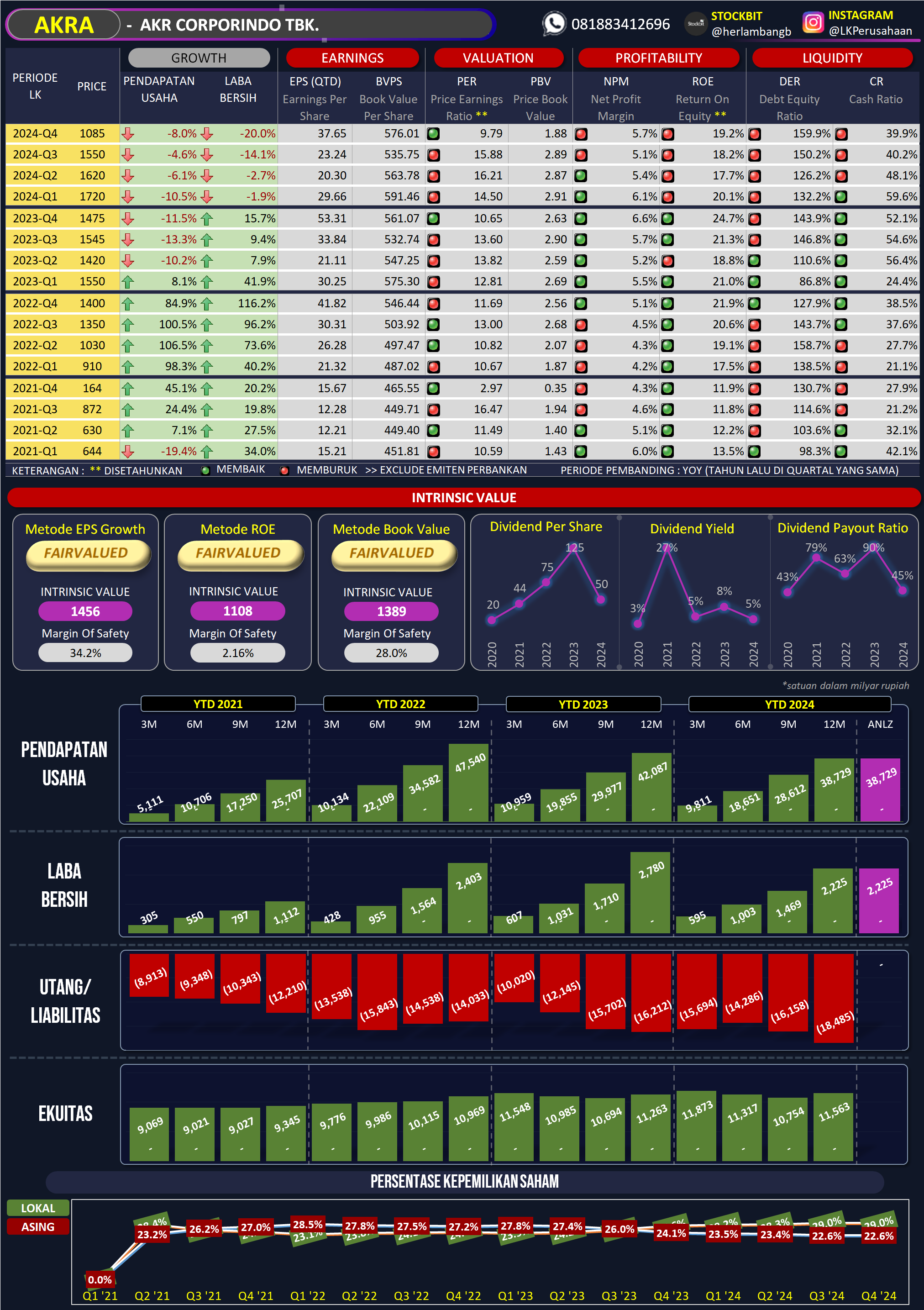Saham: AKRA - PT. AKR Corporindo Tbk. | Stockbit