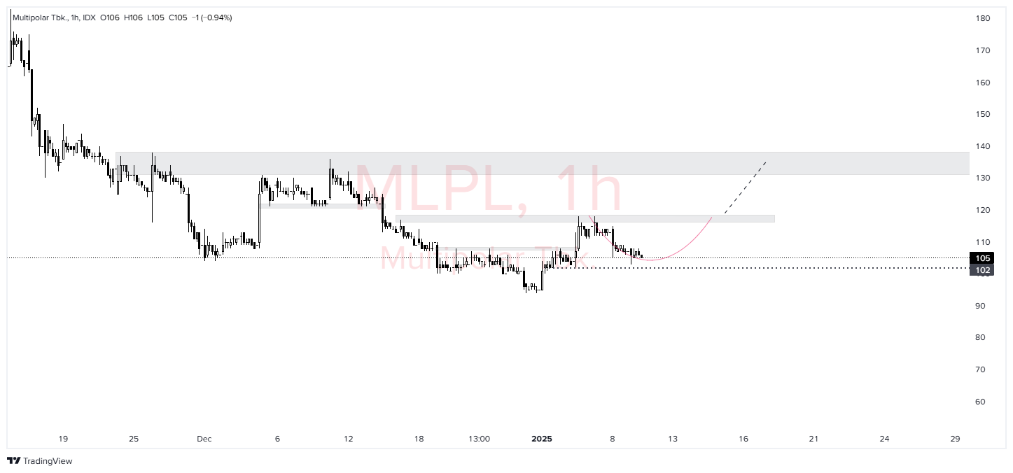Saham: MLPL - PT. Multipolar Tbk. | Stockbit