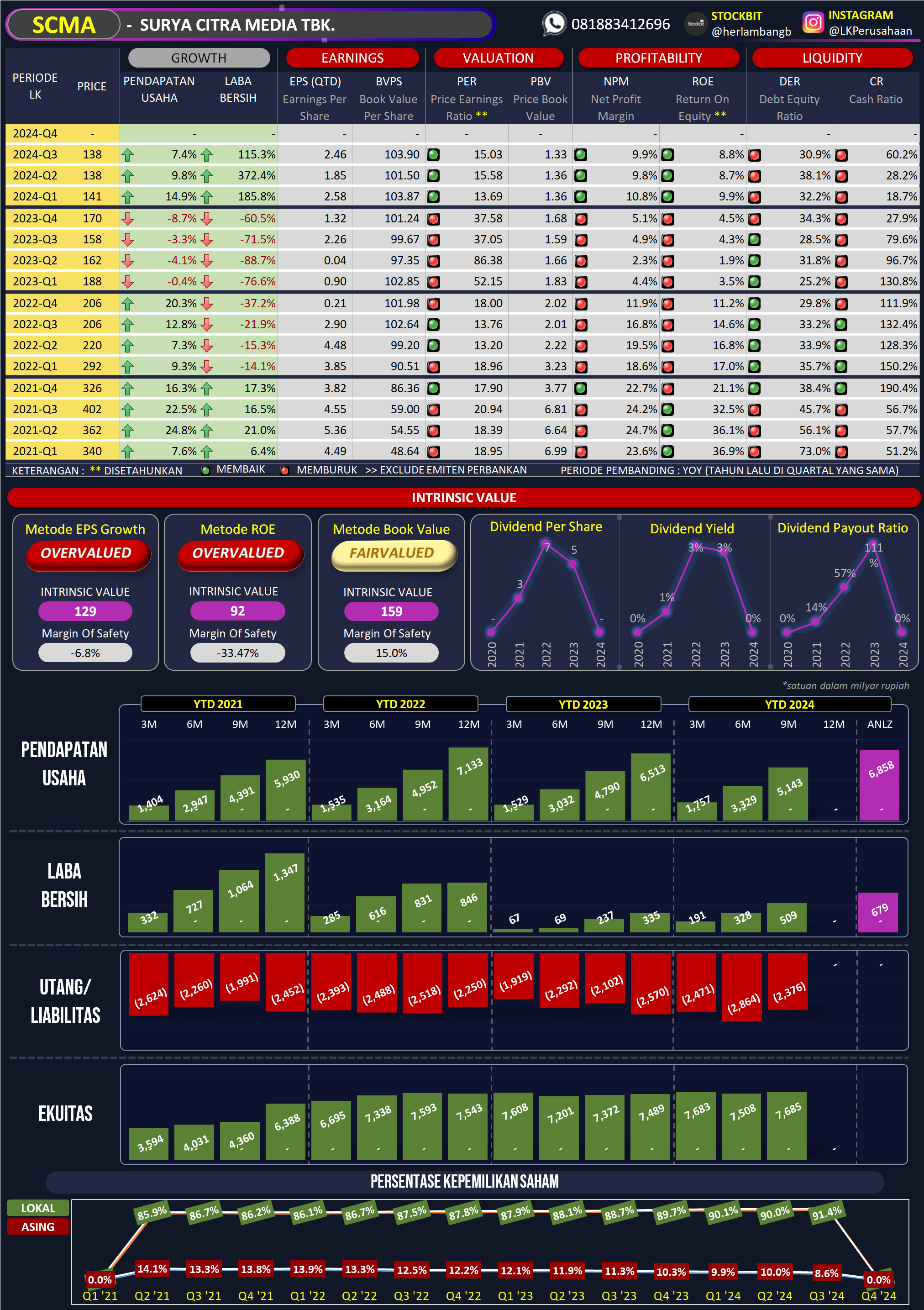 Saham: SCMA - PT. Surya Citra Media Tbk. | Stockbit