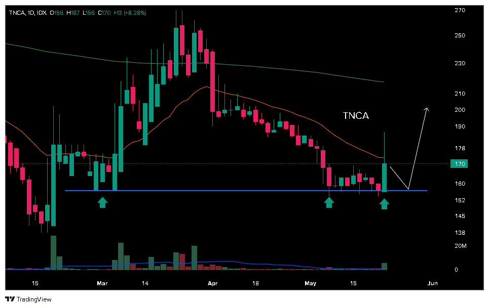 TNCA | Stockbit - Investasi Saham Bersama Komunitas Saham Terbesar di ...