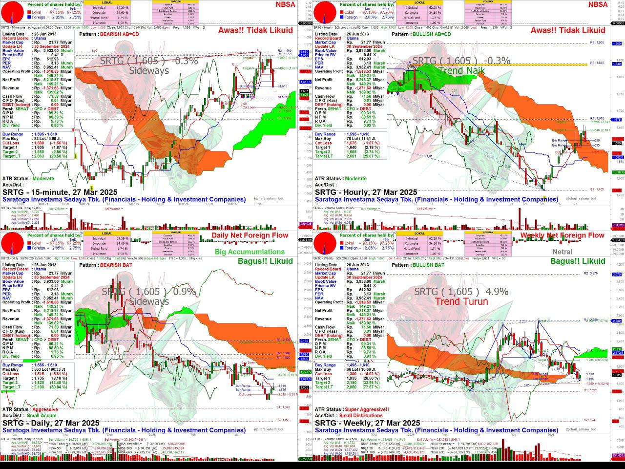 Saham: SRTG - PT. Saratoga Investama Sedaya Tbk. | Stockbit