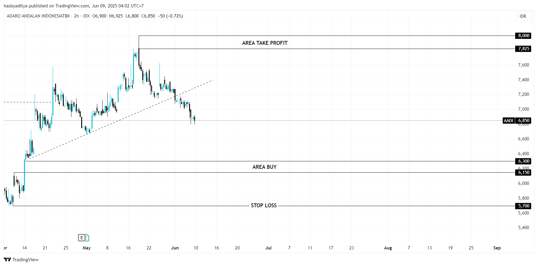 Saham: AADI - PT. Adaro Andalan Indonesia Tbk. | Stockbit
