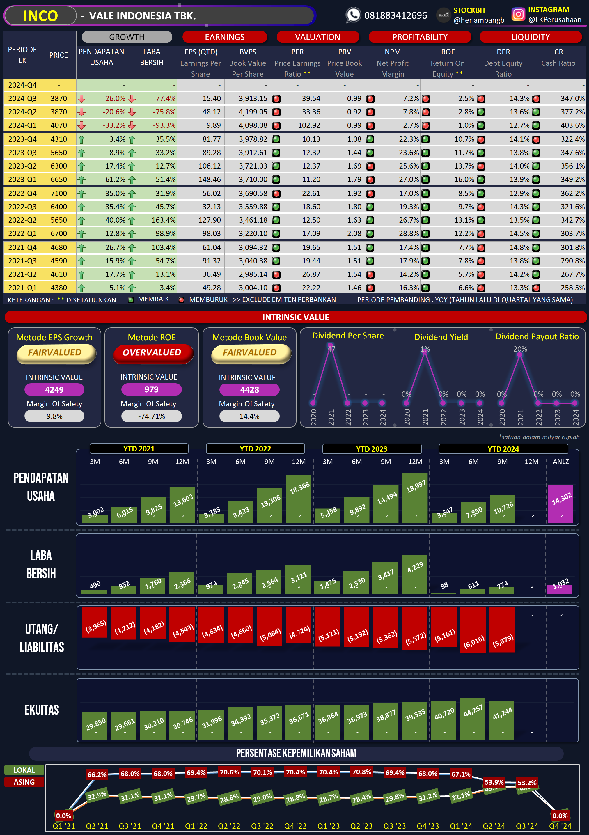 Saham: INCO - PT. Vale Indonesia Tbk. | Stockbit