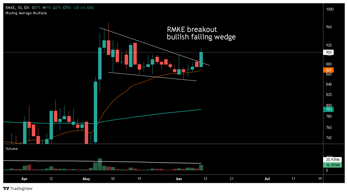 Saham: PACK - PT. Solusi Kemasan Digital Tbk. | Stockbit